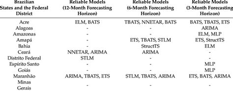 Reliable Statistical Models For Predicting Dengue Cases In Three Download Scientific Diagram
