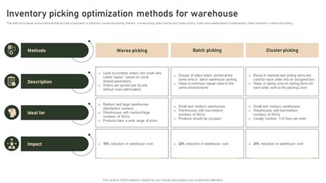 Inventory Picking Optimization Methods For Warehouse Strategies To Manage And Control Retail