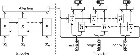 Figure 1 From Seq2emo A Sequence To Multi Label Emotion Classification Model Semantic Scholar