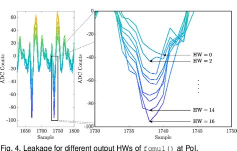 Figure From Magnifying Side Channel Leakage Of Lattice Based Cryptosystems With Chosen