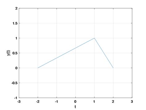 Matlab与信号处理（三）：常用连续时间信号matlab 门信号 Csdn博客