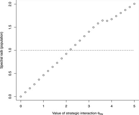 Spectral Radii For Different θrn—population Npl Mapping Download