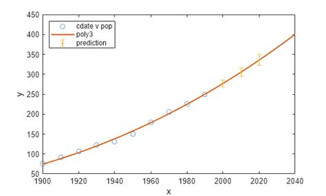 Fit Polynomial Models Matlab And Simulink