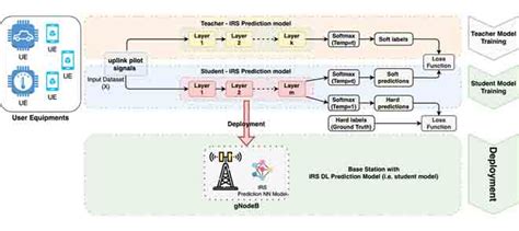 Security Hardening Of Intelligent Reflecting Surfaces Against Adversarial Machine Learning