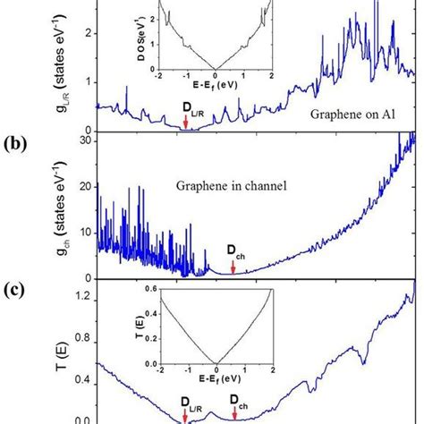 Gate Length Scaling Of The Intrinsic Cut Off Frequency For Different Download Scientific