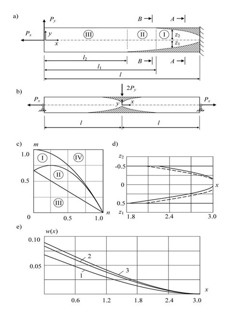 Elastic Plastic Deformation Of Beams Sections Download Scientific Diagram