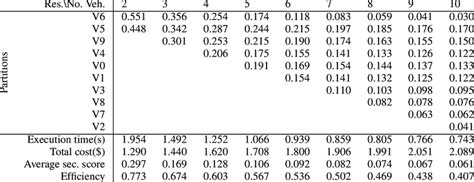 Data Partitions For The Cost Aware Partitioning And Scheduling Caps