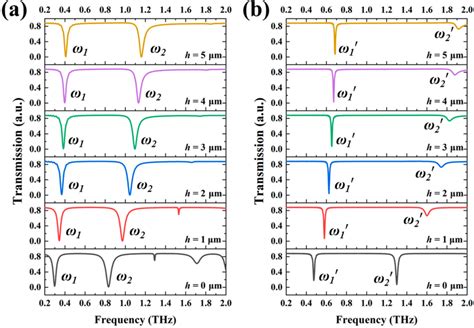 Figure 2 From Design Of Tunable Terahertz Metamaterial Sensor With