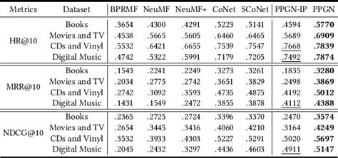 Table 2 From Cross Domain Recommendation Via Preference Propagation Graphnet Semantic Scholar