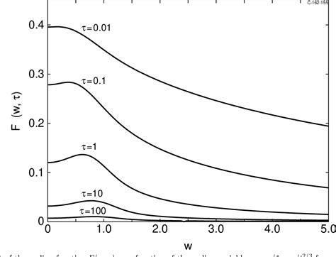 Figure 3 From Scaling Function For The Noisy Burgers Equation In The