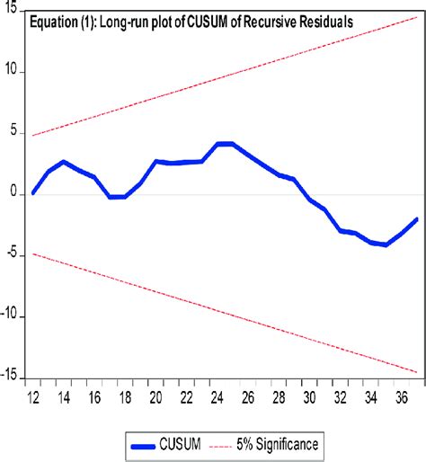 long run and shortrun plots of cusum recursive residuals for equation