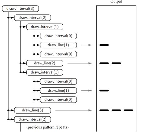 Python算法和数据结构笔记 递归 英国标尺的绘制english Ruler英式标尺递归python题 Csdn博客