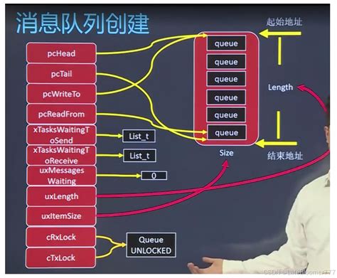 Freertos——消息队列freertos消息队列 Csdn博客
