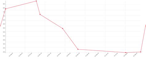 javascript d3 js line transition is going out of the graph stack overflow