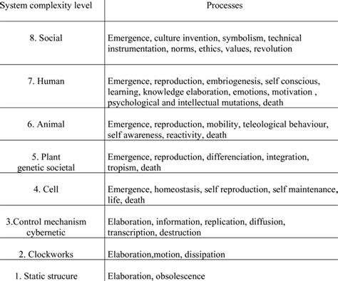Main Processes Of The System Complexity Levels Download Table
