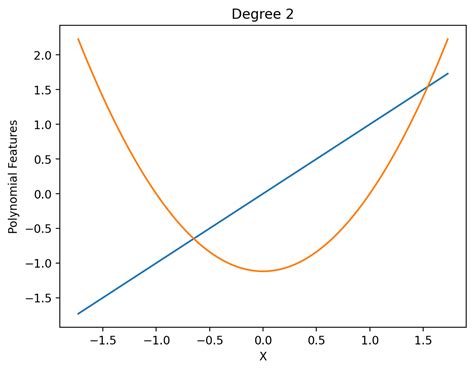 Basis Expansion In Linear Regression