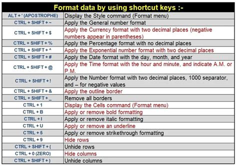 Harkesh Kumar Formatting Data Using Shortcuts In