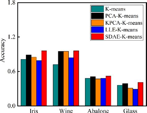 effects of different dimensionality reduction methods on clustering