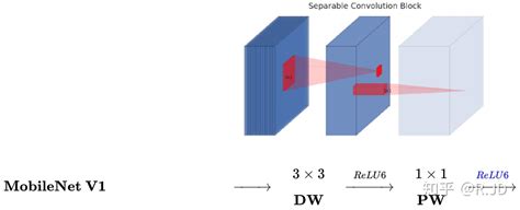 轻量级神经网络“巡礼”（二）—— Mobilenet，从v1到v3 知乎