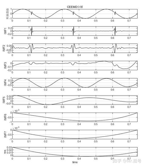 类EMD的信号分解方法及MATLAB实现第二篇CEEMD 知乎