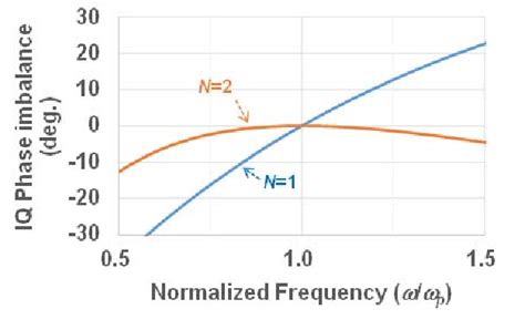 Figure 3 From Vector Sum Phase Shifter Using A Tunable Active Gm C Polyphase Filter Semantic