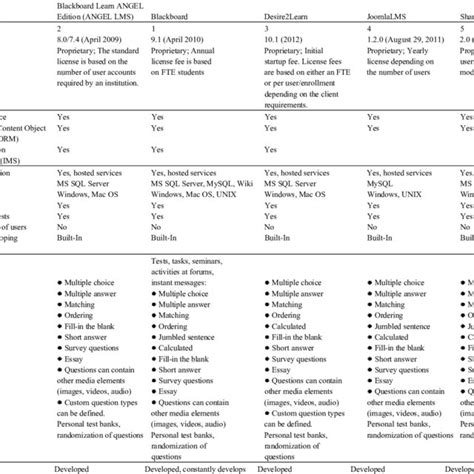 Comparative Analysis Of Open Source Lmss Download Scientific Diagram