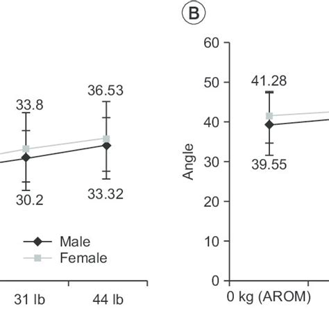Differences In The Male And Female Of Range Of Motion ROM Of Ankle Download Scientific