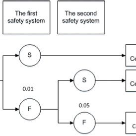 A Simple Event Tree To Model Safety Systems Download Scientific Diagram