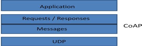 Figure 1 From A Testbed For Protocol Analysis For The Internet Of Things Semantic Scholar