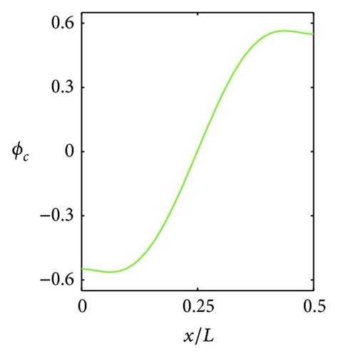 Sixth Mode Shape Of The Filter A Input B Output C Coupling