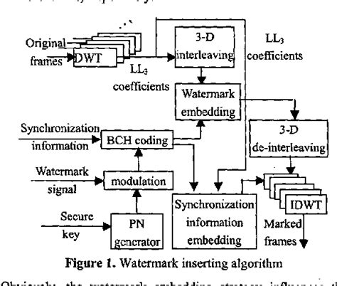 figure 1 from a robust dwt based video watermarking algorithm
