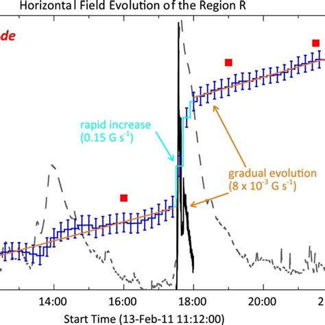 Temporal Evolution Of 〈bh〉 Of The Region R In Figure 1 In Comparison Download Scientific