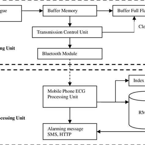 Block Diagram Of A Realtime ECG Signal Acquisition And Analysis Download Scientific Diagram
