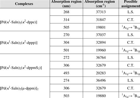 Electronic Absorption Values For The Prepared Complexes In Dmso Download Scientific Diagram
