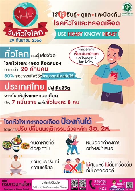 โรคหัวใจและหลอดเลือด 80 ของการเสียชีวิตสามารถป้องกันได้