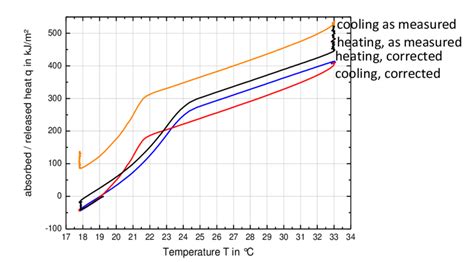 Heat Flow Per Area Integrated Over Time As A Function Of Temperature Download Scientific
