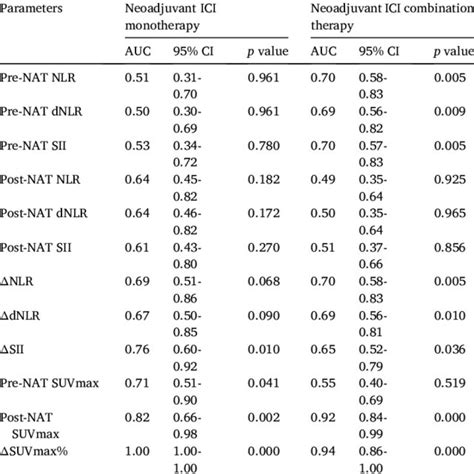 Distribution Of 18 F Fdg Pet Ct Metabolic Parameters And Inflammatory
