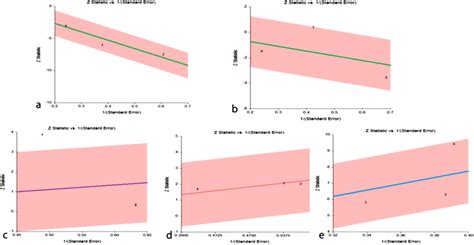 Galbraith Plot For The Outcome Of A Sna B Snb C Ppr S Ppl D Download Scientific