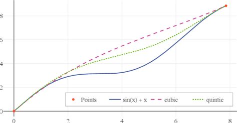 Figure 3 From An Algorithm For Constructing Monotone Quintic