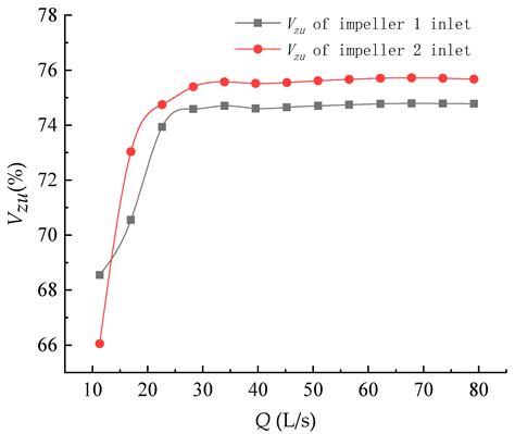 Water Free Full Text Energy Characteristics And Internal Flow Field Analysis Of Centrifugal
