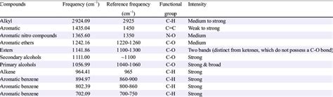 Ftir Frequency Values And Functional Groups Of Isolated Terpene