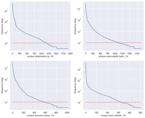 Security Data Science Threat Hunting Based On Zipfs Law By Dmitrijs