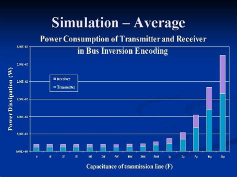 low power 32 bit bus with inversion encoding