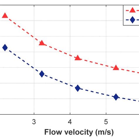 Simulated Temperature Increase Values For Different Peak Flow Download Scientific Diagram
