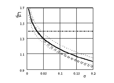 Dependence For Inertial Coefficient µ Dependence 8 Lines Of µ 5 Download Scientific Diagram