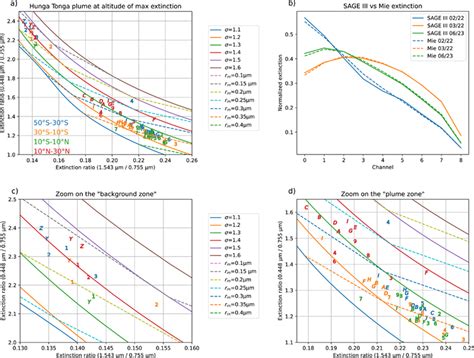 A The Solid Curves Correspond To Mie Calculations Of The Extinction Download Scientific