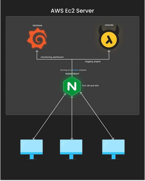 charan srinivas on linkedin fullstackdeveloper nginx aws ec2