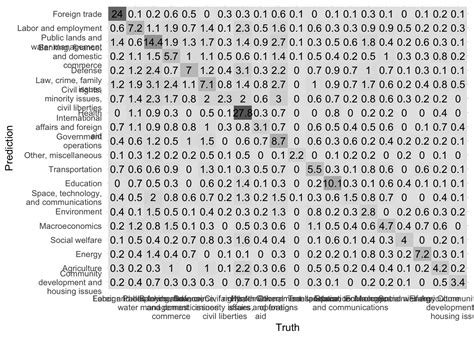 supervised classification with text data computing for information