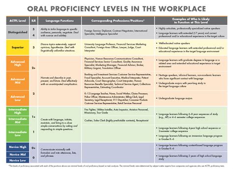 Proficiency Scale