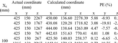 object coordinate and error value the actual coordinate is the real